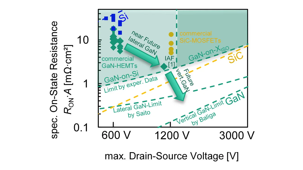 A bright future for GaN power devices