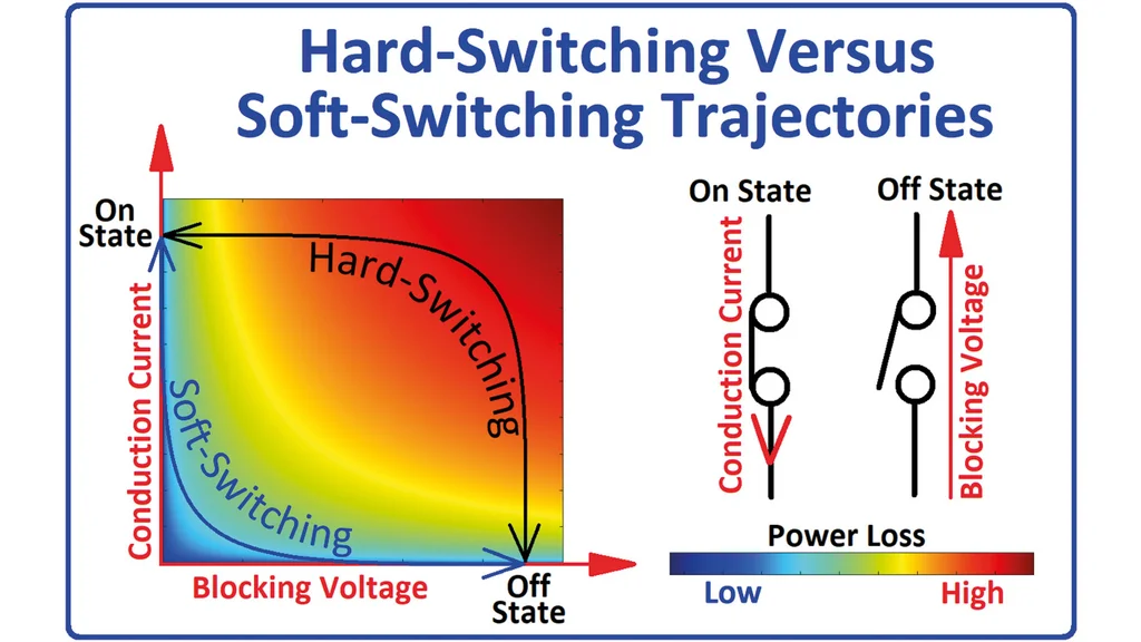 Bi-Directional Switches Enable Soft-Switching AC Converters