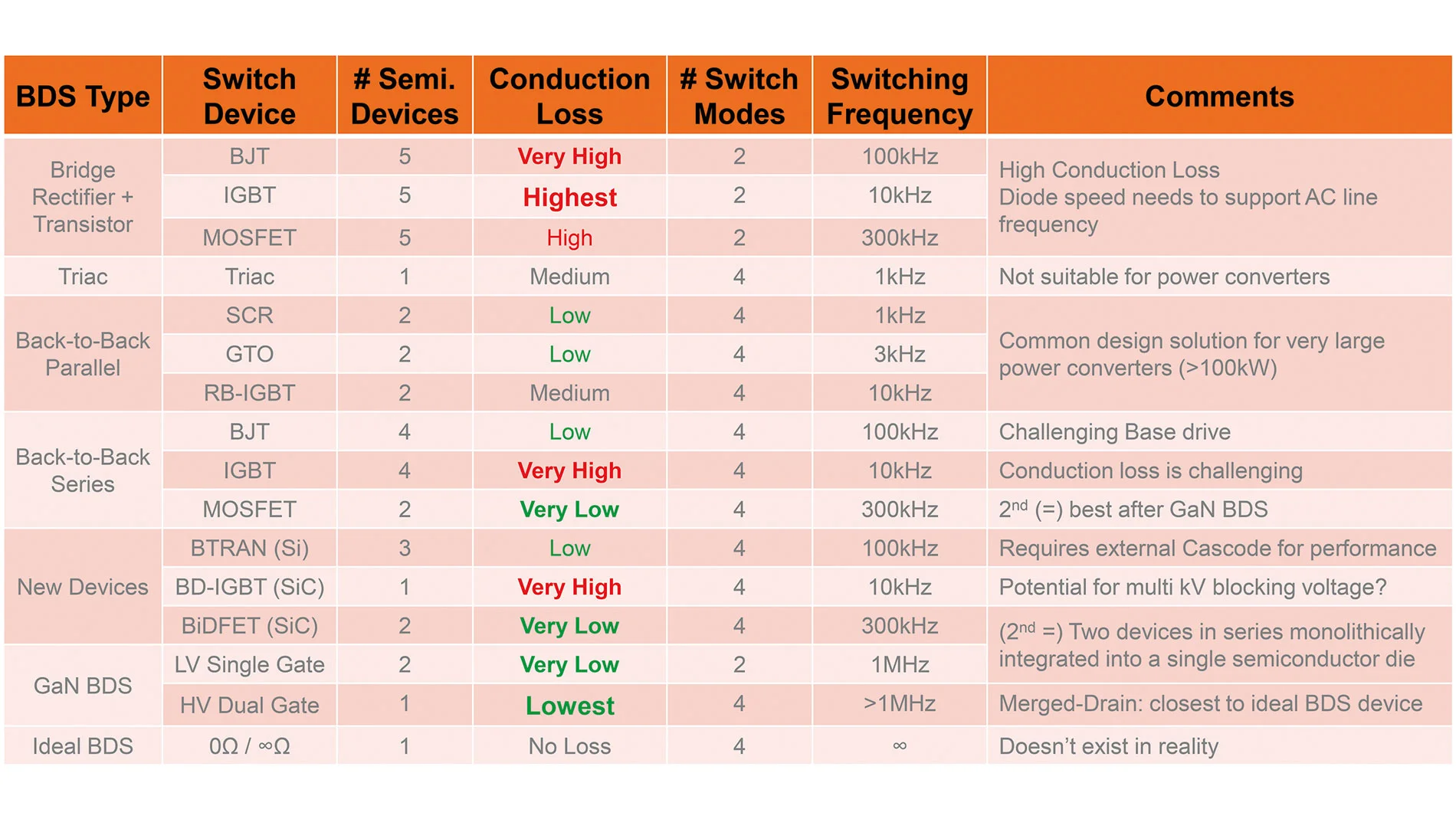 Bi-Directional Switches Enable Soft-Switching AC Converters