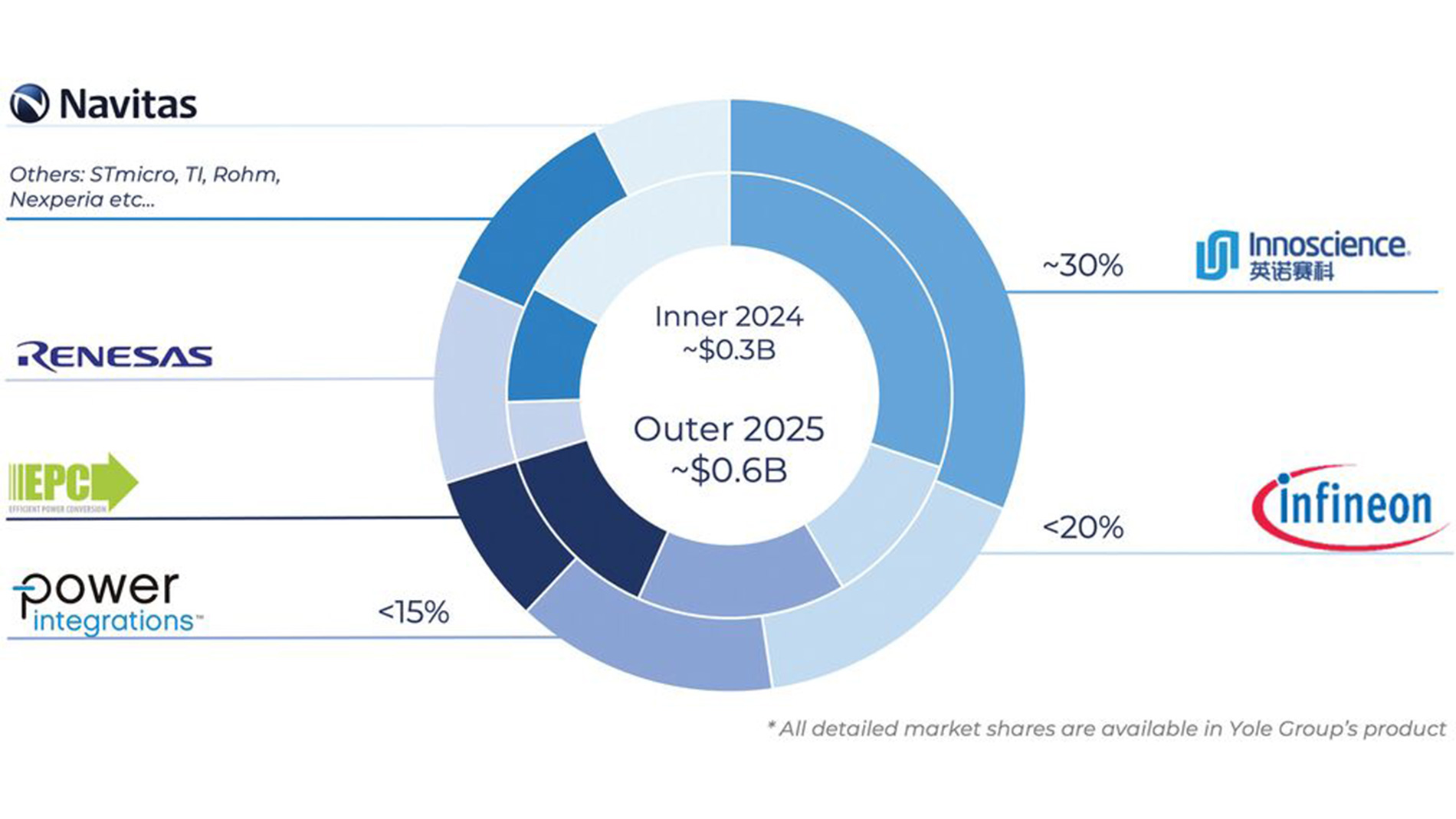 Power GaN market accelerates amid strategic shifts and new entrants